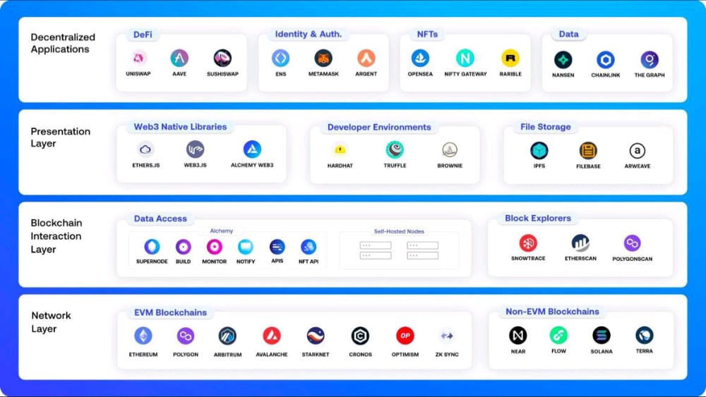 Certified Web 3.0 and Metaverse Developer: A Nationwide Program in ...